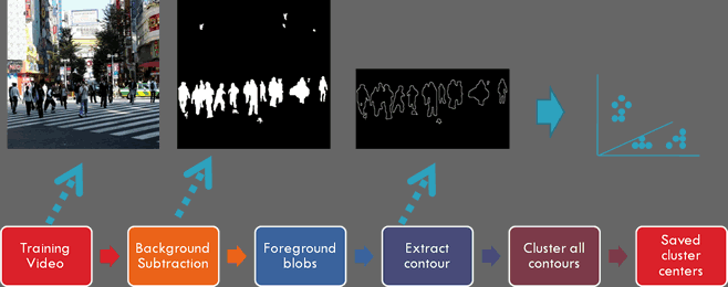 Detecting And Segmenting Humans In Crowded Scenes Center For Research
